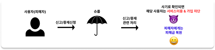 GitHub - EASYPEACH/shroop: [Woori Fisa] 안심한 중고거래 서비스, 슈룹. 슈룹만의 안심거래 서비스로 당신의 중고거래의 안전한 우산이 되어드리겠습니다.