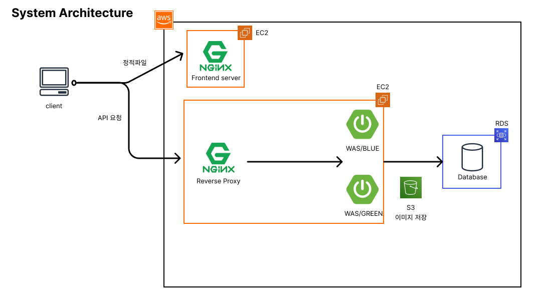 GitHub - EASYPEACH/shroop: [Woori Fisa] 안심한 중고거래 서비스, 슈룹. 슈룹만의 안심거래 서비스로 당신의 중고거래의 안전한 우산이 되어드리겠습니다.
