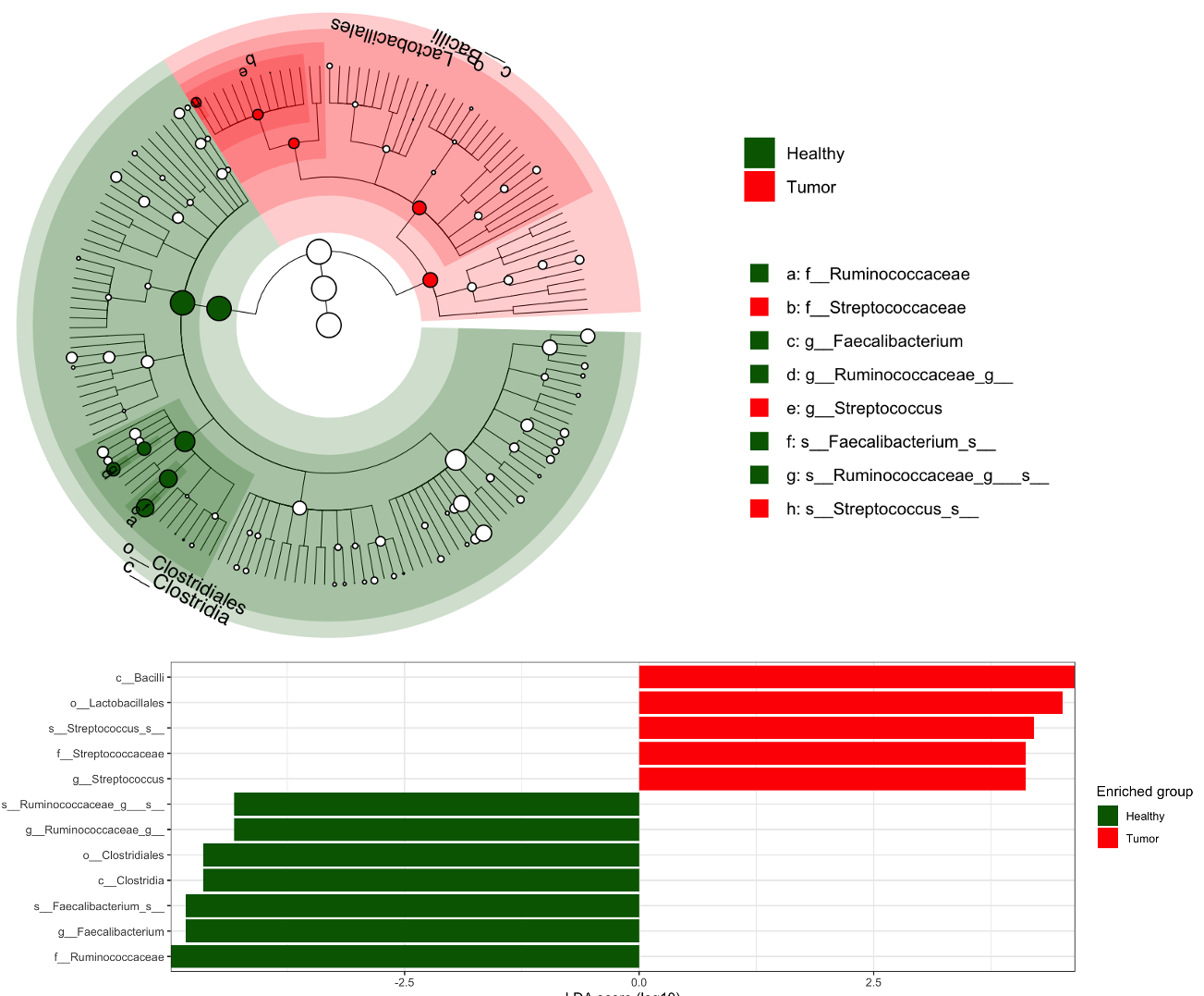 Why same LEfSe object gives different taxa in Cladogram and LDA BarPlot? · Issue #71 ...