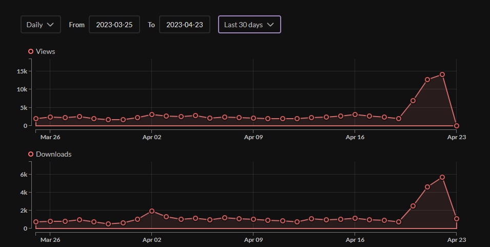 On 4/22/2023 at 5:00PM exactly, the itch.io analytics page stopped recording page views. · Issue ...
