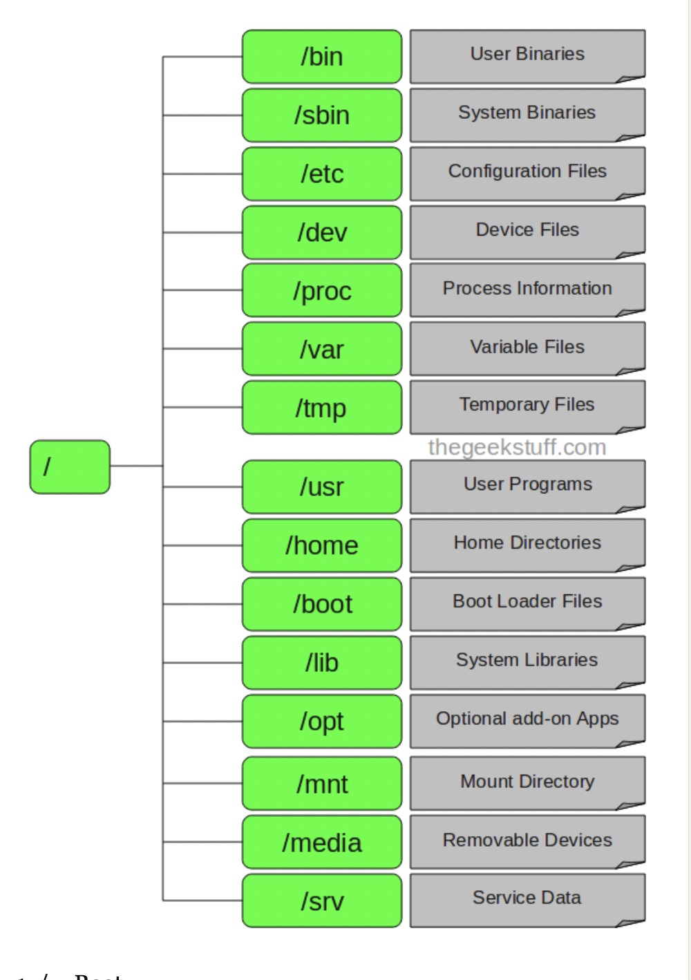 Directory Structure Process