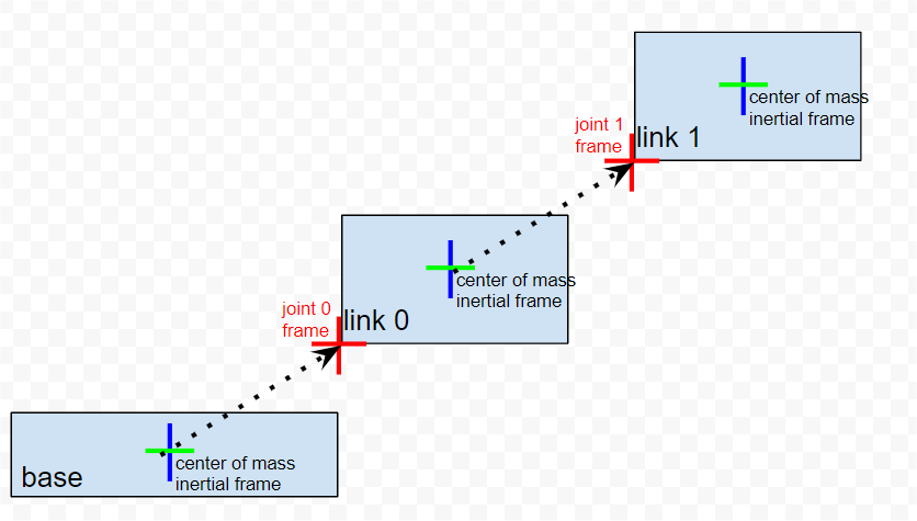 local joint orientations · Issue #2491 · bulletphysics/bullet3 · GitHub