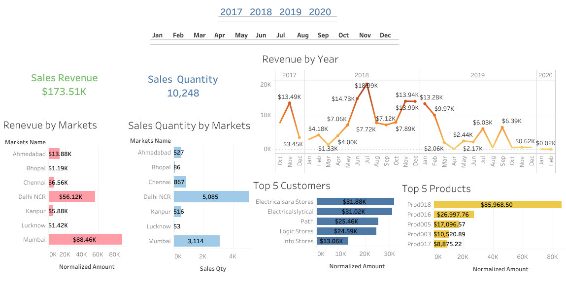 GitHub - veenayagam/sales-insights-tableau-data-analysis-project
