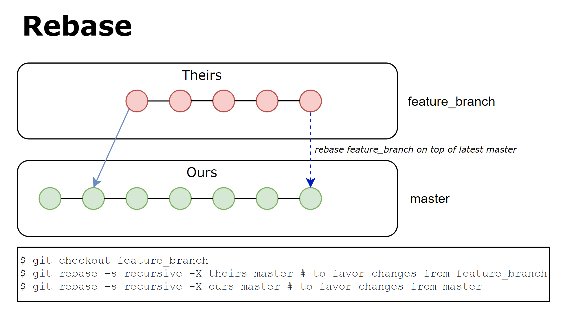 Git Cheat Sheet · GitHub