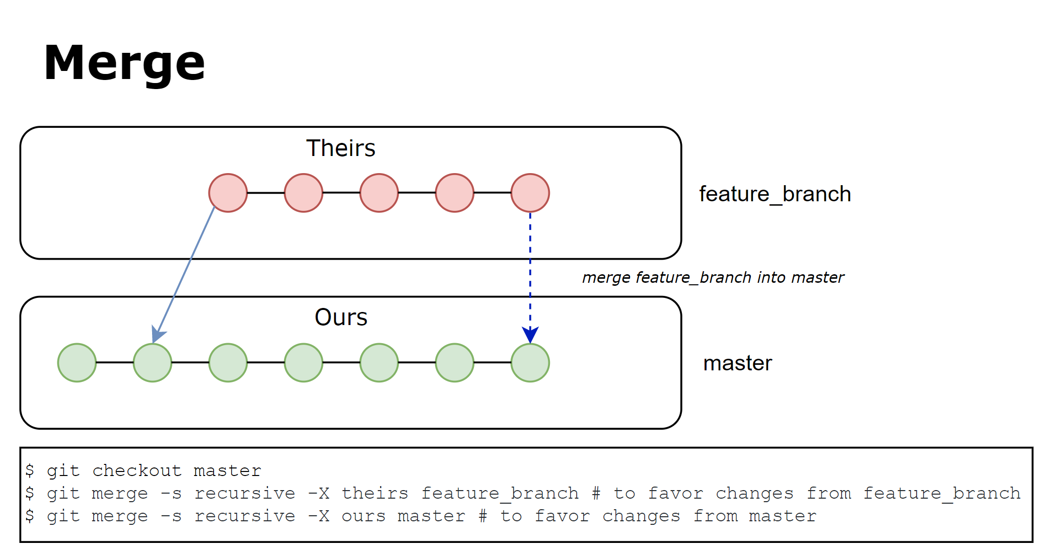 Git Cheat Sheet · GitHub