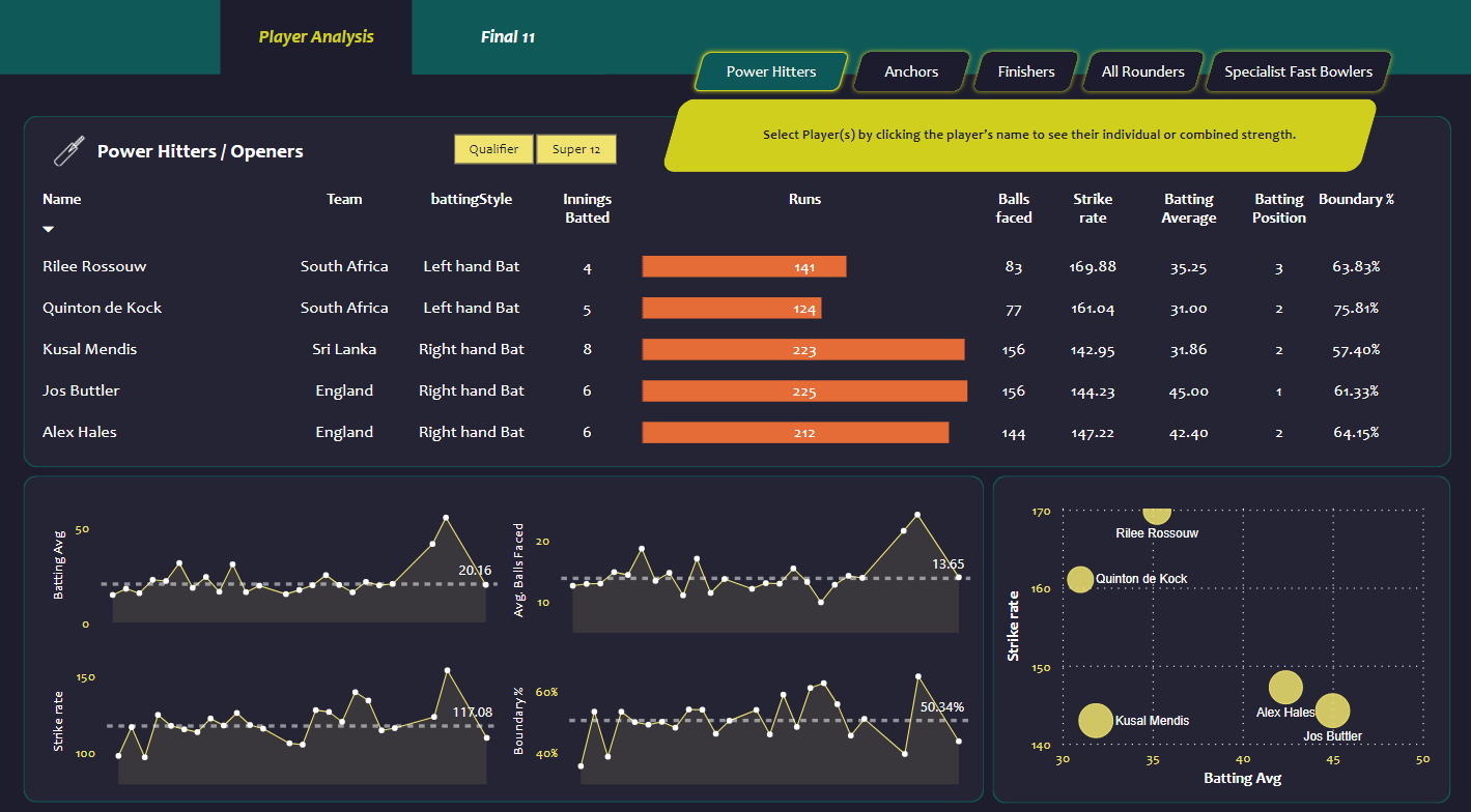 GitHub - DebajyotiSahoo13/T20_WorldCup_2022_Data_Analysis_Project