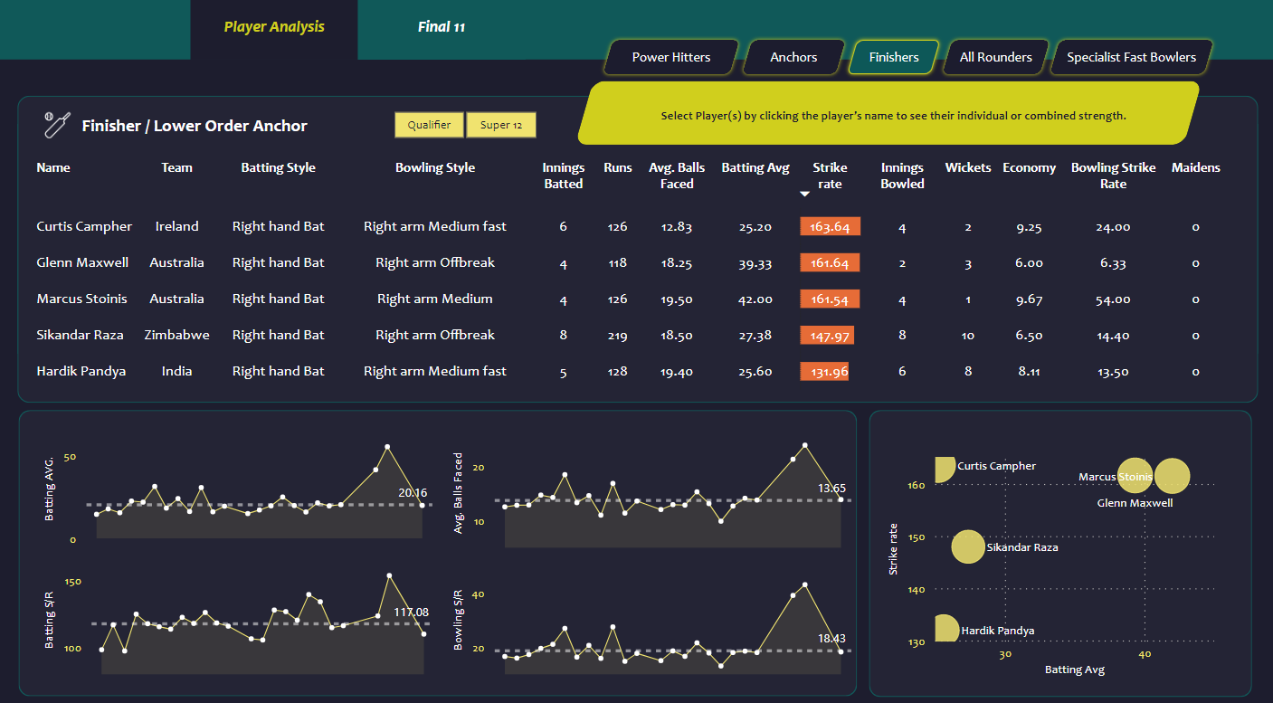 GitHub - DebajyotiSahoo13/T20_WorldCup_2022_Data_Analysis_Project