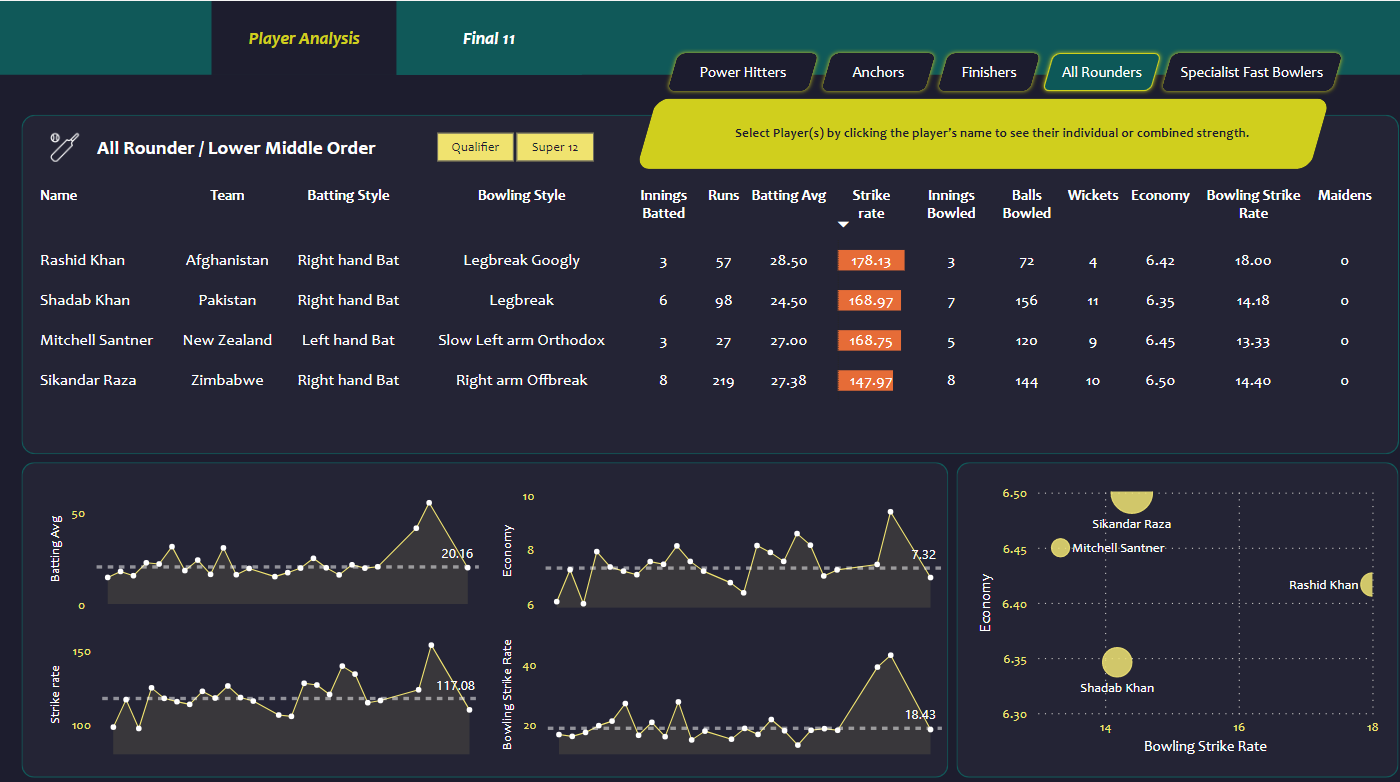 GitHub - DebajyotiSahoo13/T20_WorldCup_2022_Data_Analysis_Project