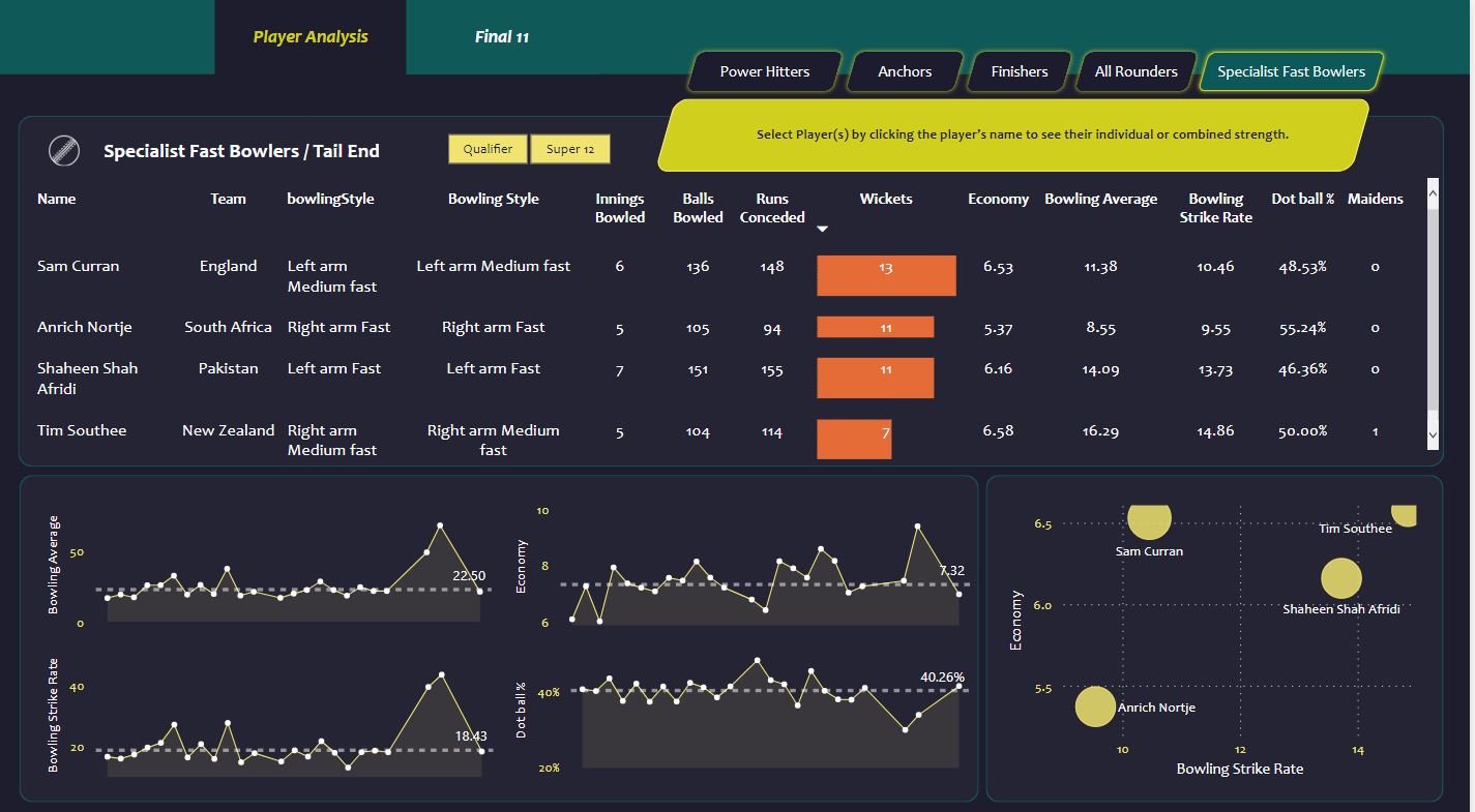 GitHub - DebajyotiSahoo13/T20_WorldCup_2022_Data_Analysis_Project