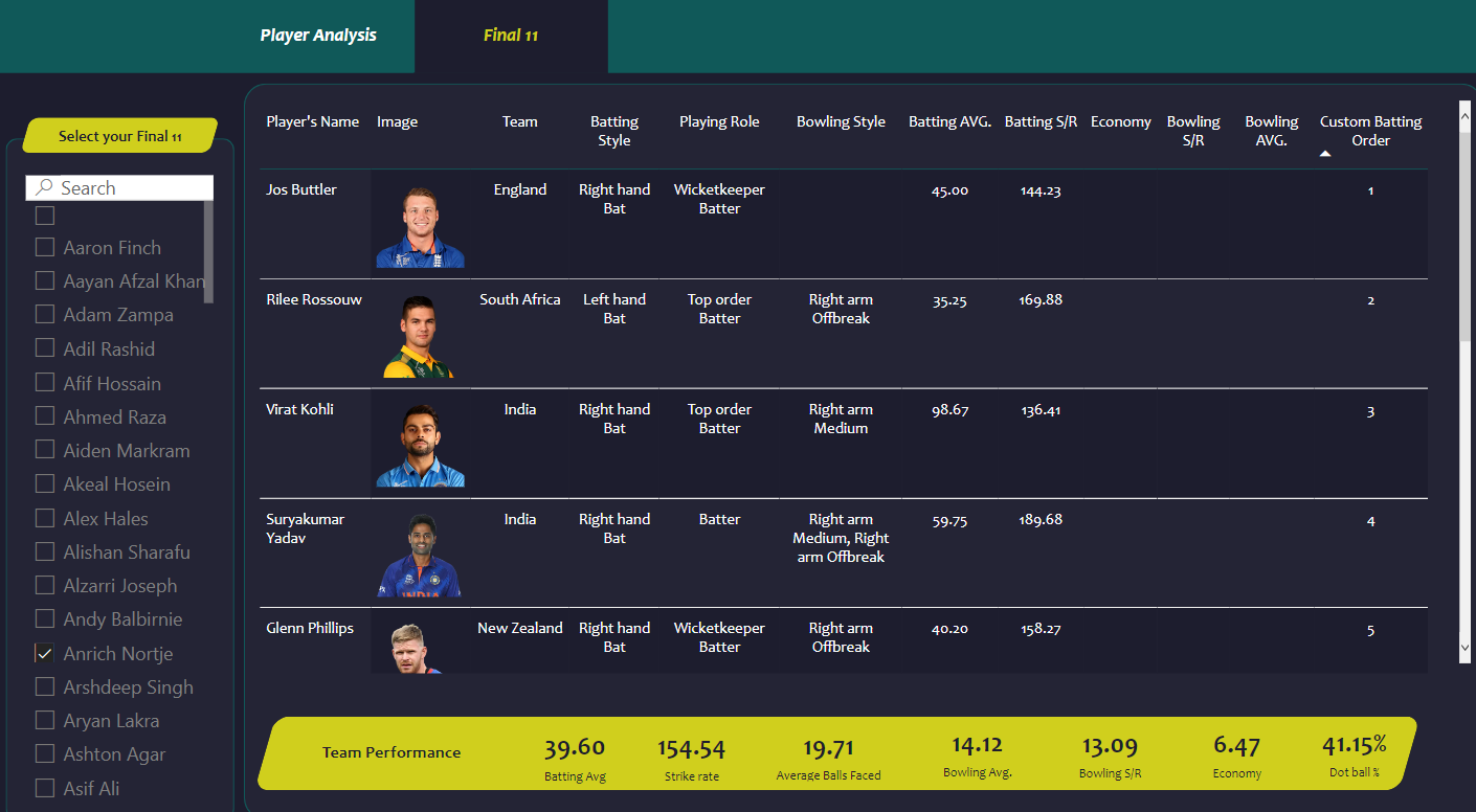 GitHub - DebajyotiSahoo13/T20_WorldCup_2022_Data_Analysis_Project