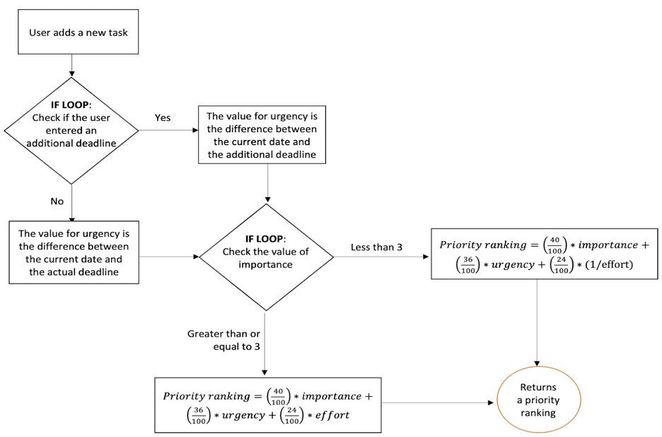 GitHub - lmtroper/task-prioritization-dst: Decision support tool ...
