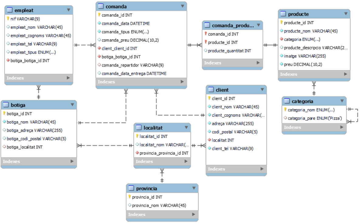 GitHub - juliatogr/mysql-estructura