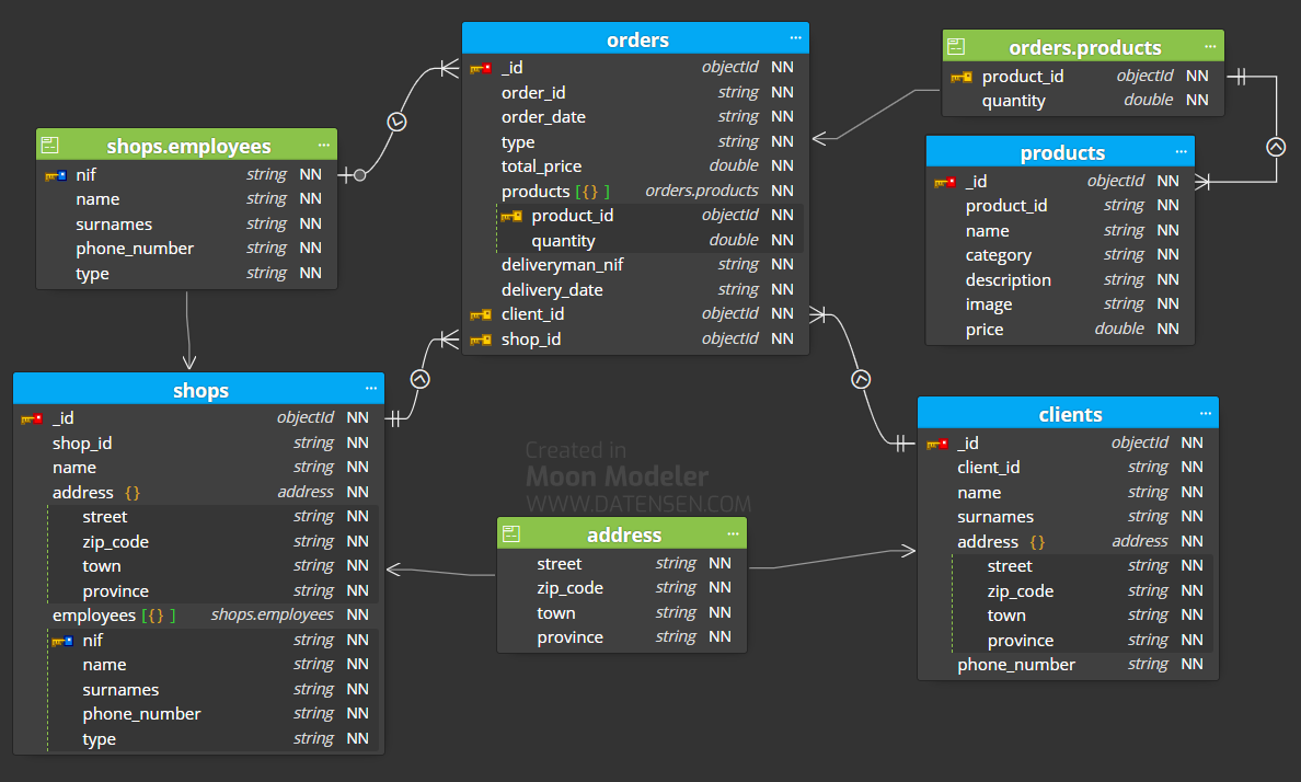 GitHub - juliatogr/mongoDB-estructura