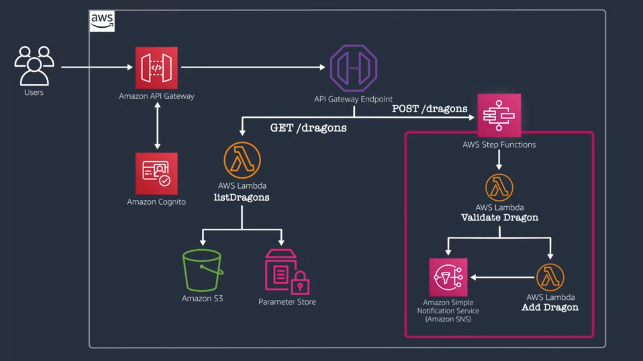 GitHub - AntonioDiaz/coursera_aws: Notes for Coursera course: "Building ...