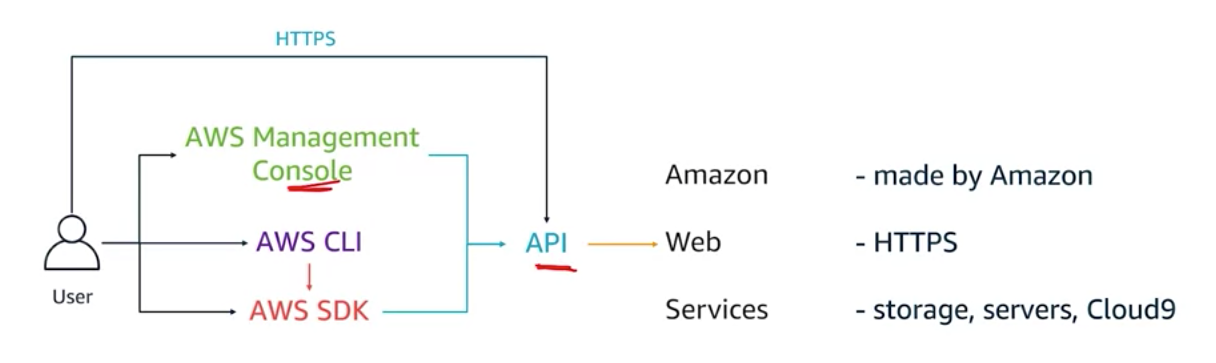 GitHub - AntonioDiaz/coursera_aws: Notes for Coursera course: "Building ...
