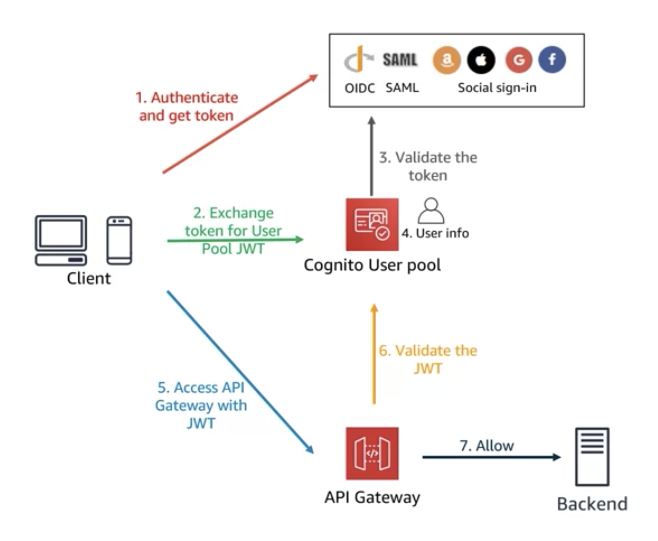 GitHub - AntonioDiaz/coursera_aws: Notes for Coursera course: "Building ...