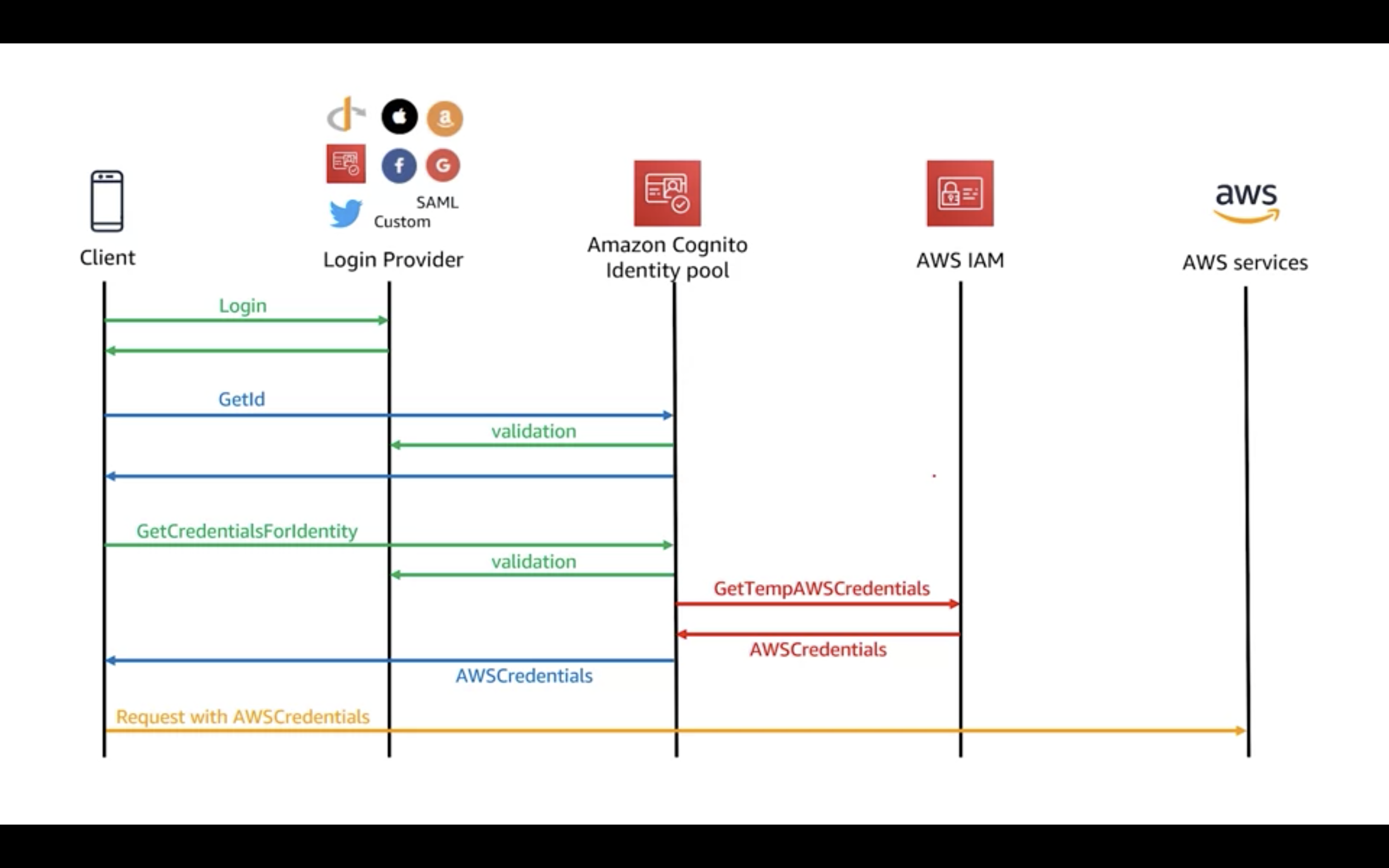 GitHub - AntonioDiaz/coursera_aws: Notes for Coursera course: "Building ...