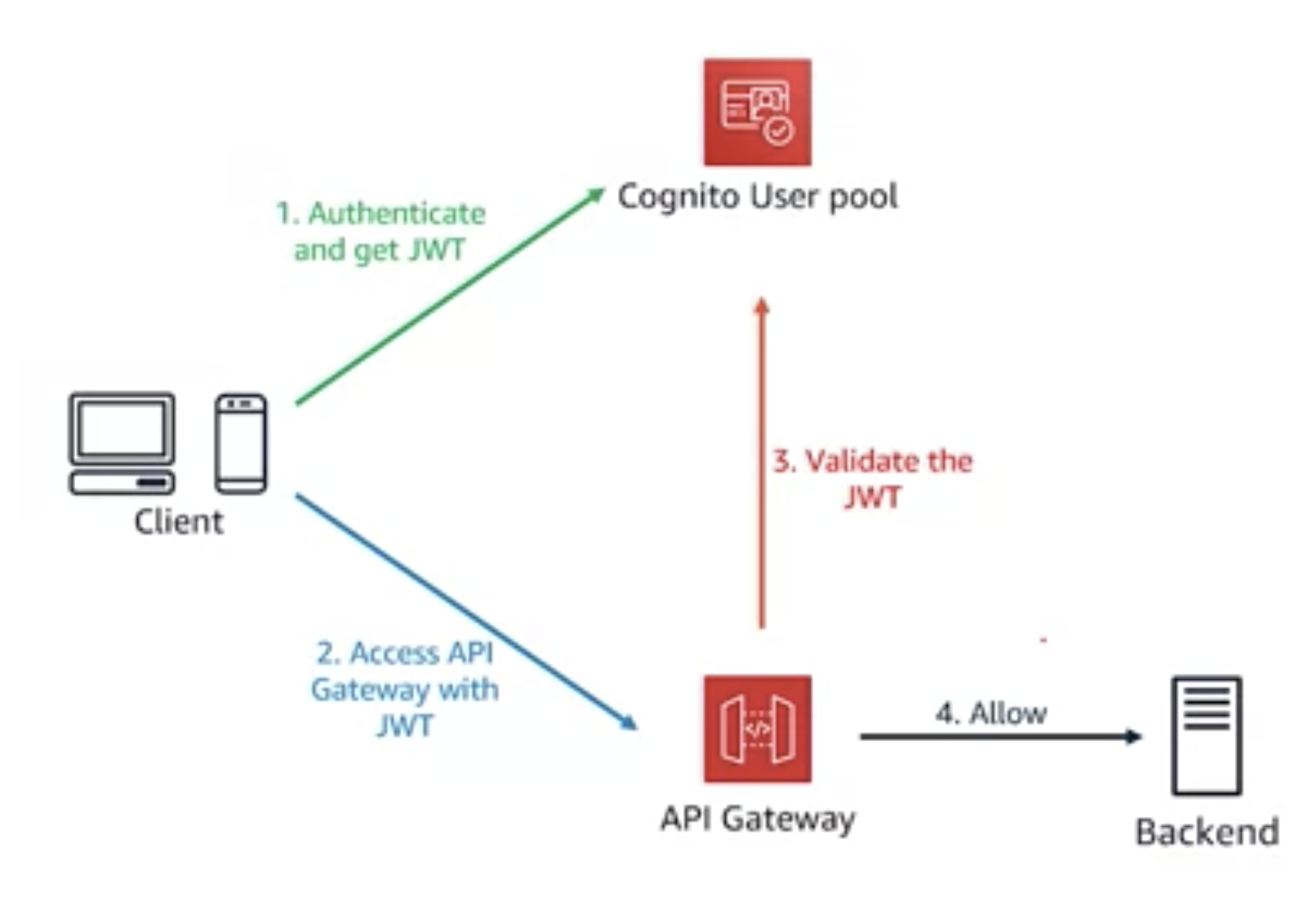 GitHub - AntonioDiaz/coursera_aws: Notes for Coursera course: "Building ...