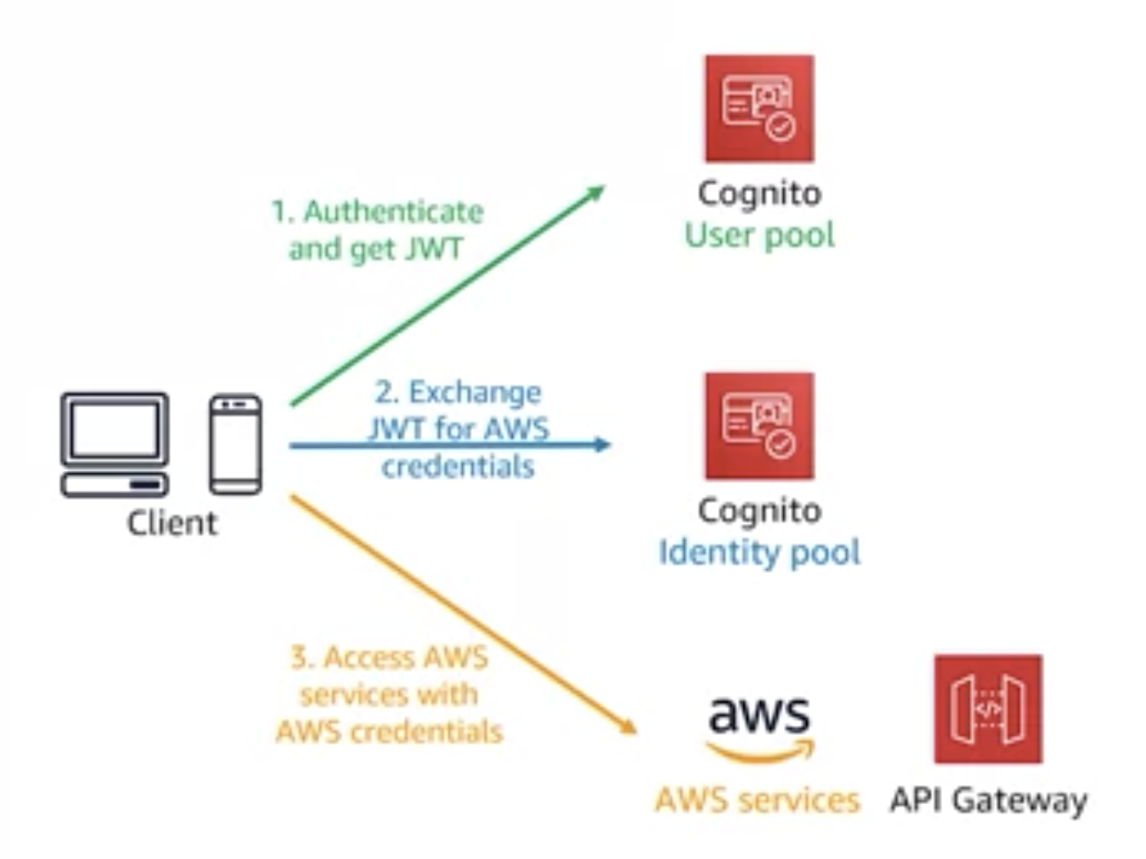GitHub - AntonioDiaz/coursera_aws: Notes for Coursera course: "Building ...
