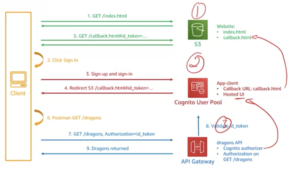 GitHub - AntonioDiaz/coursera_aws: Notes for Coursera course: "Building ...