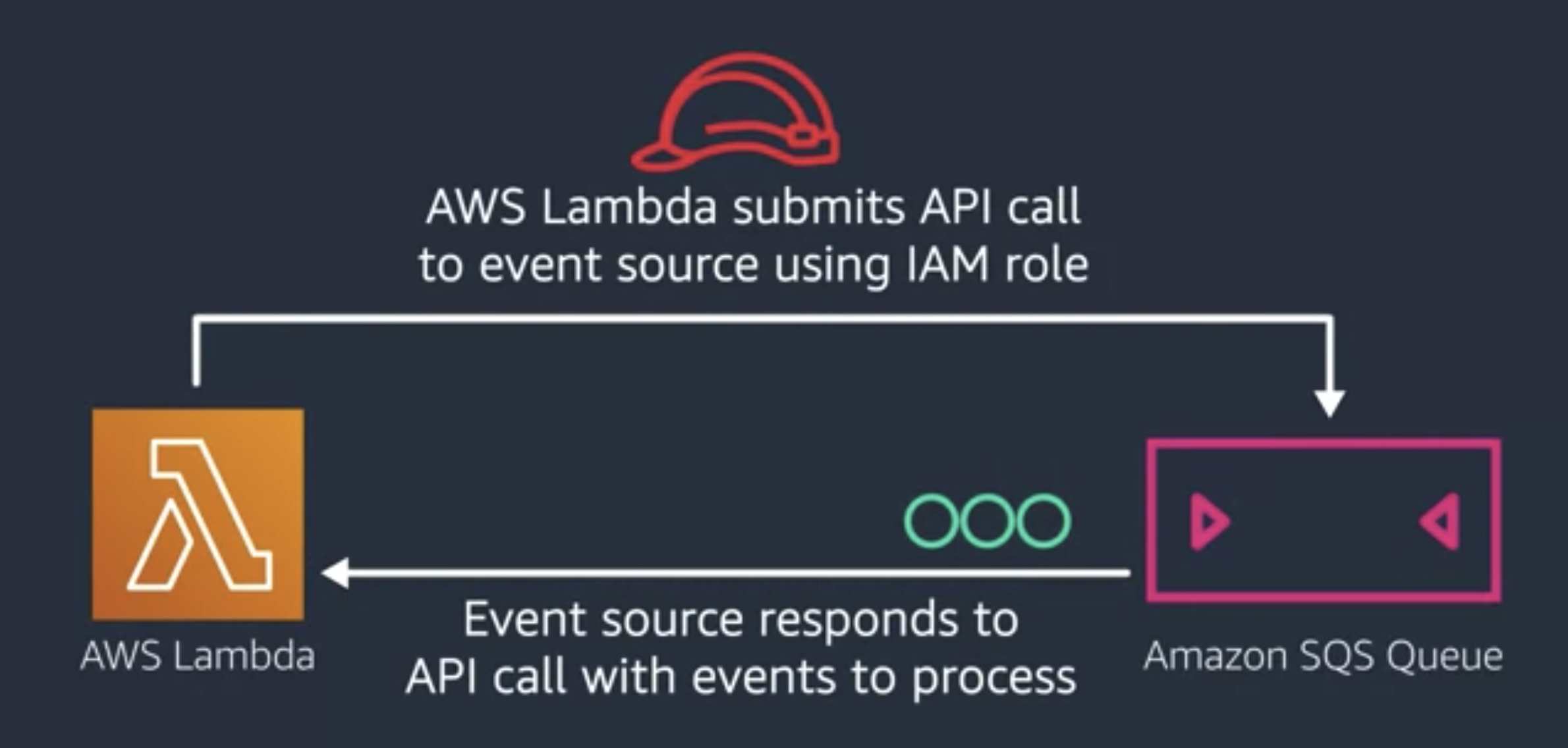 GitHub - AntonioDiaz/coursera_aws: Notes for Coursera course: "Building ...