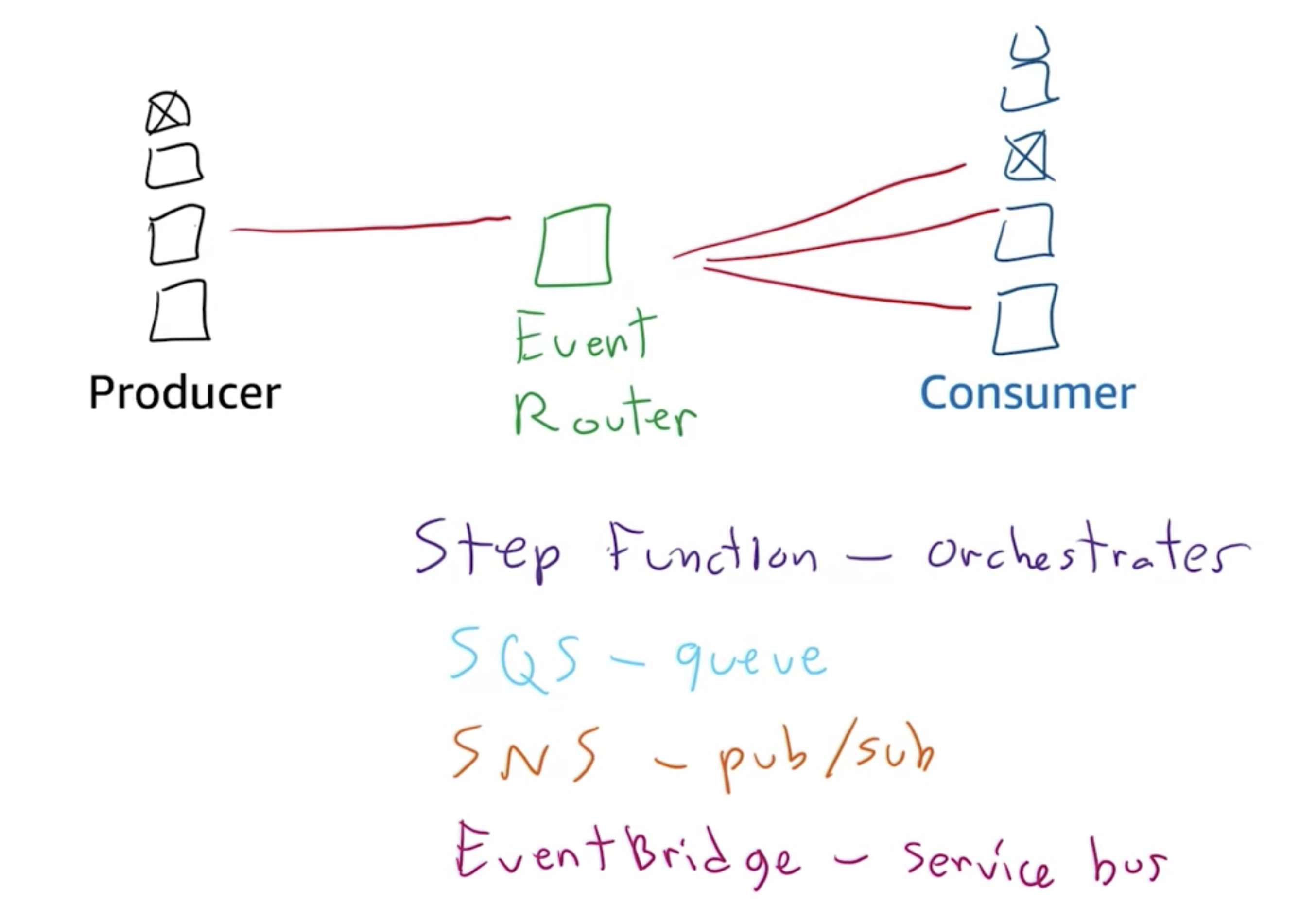 GitHub - AntonioDiaz/coursera_aws: Notes for Coursera course: "Building ...