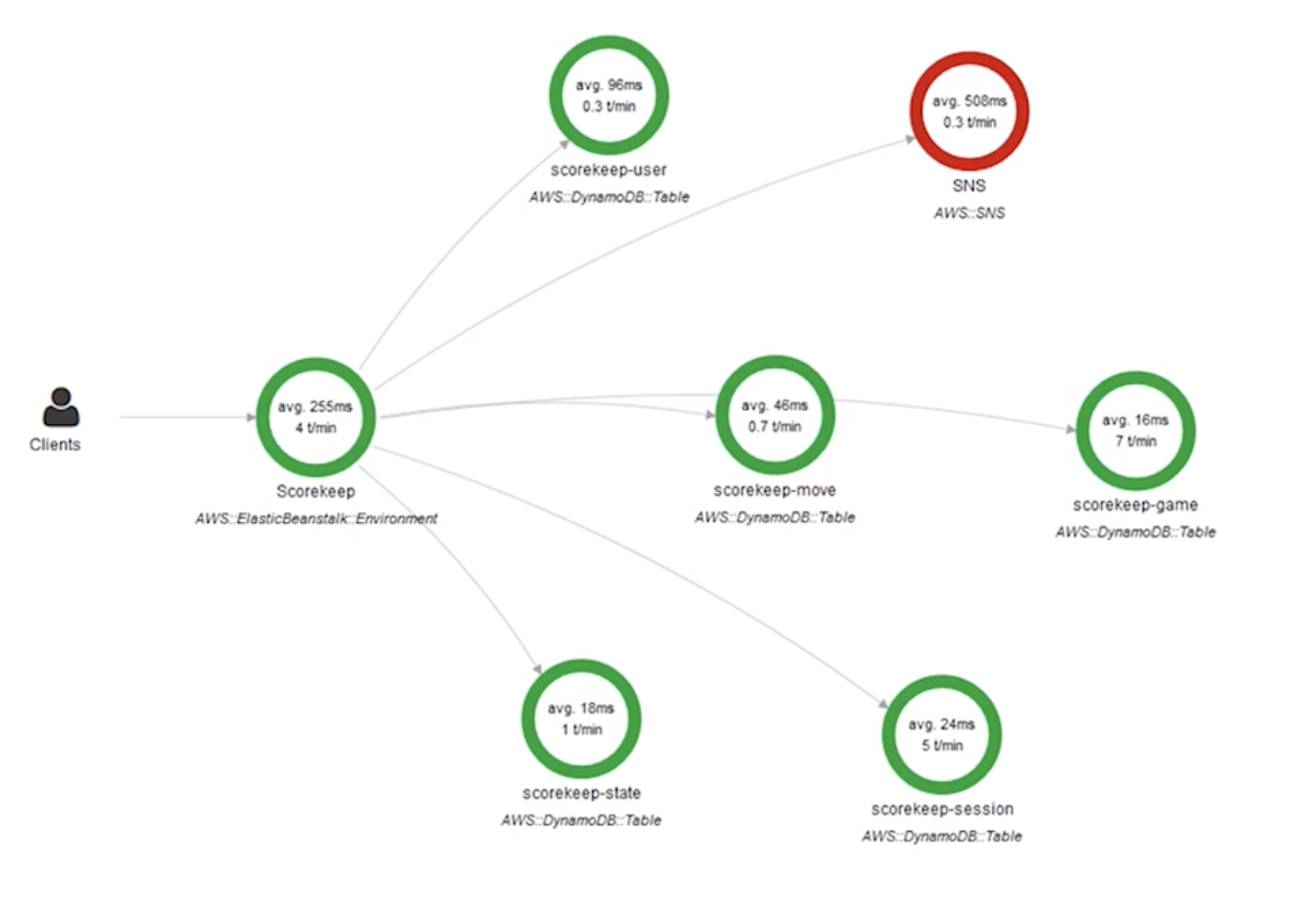 GitHub - AntonioDiaz/coursera_aws: Notes for Coursera course: "Building ...