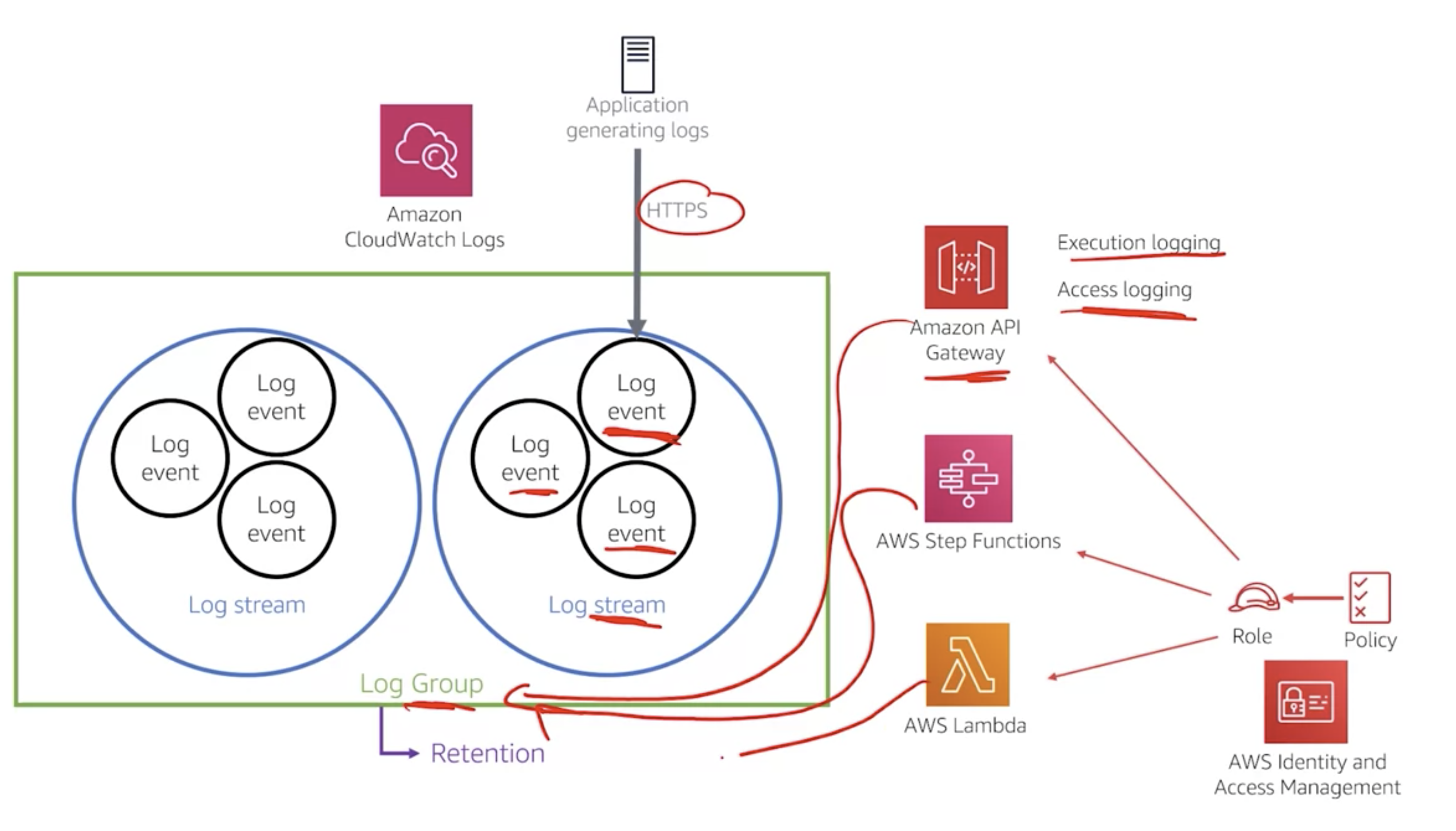 GitHub - AntonioDiaz/coursera_aws: Notes for Coursera course: "Building ...