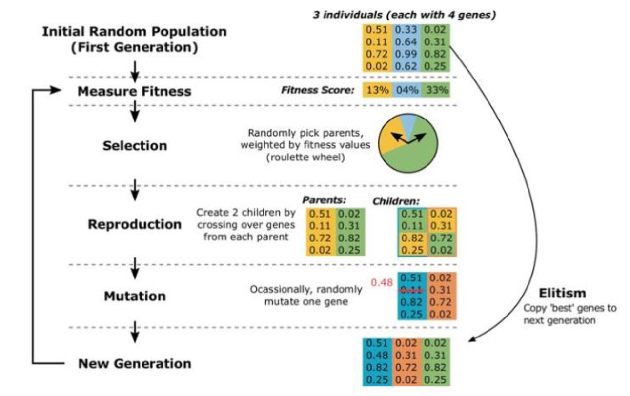 GitHub - SahikaErcan/genetic-algorithms: Genetic Algorithms