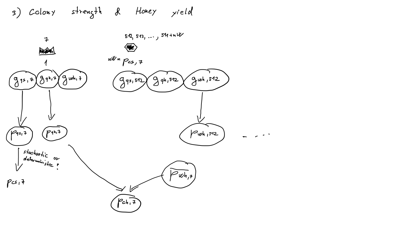 nWorkersPoissonQueenFecundity(): Is using Poisson on top of queen's fecundity phenotype adding ...
