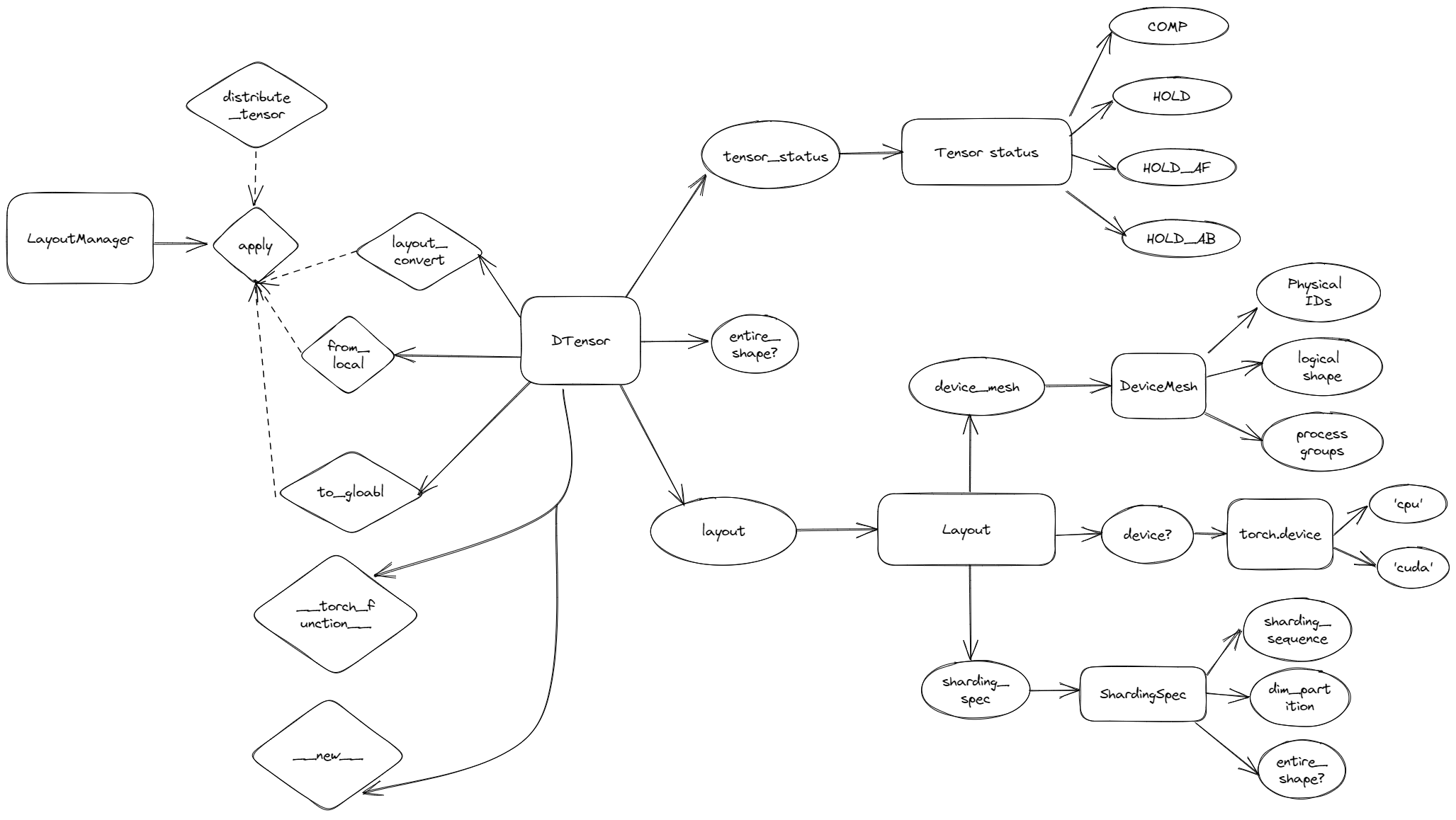 [FEATURE]: dtensor demo · Issue #2957 · hpcaitech/ColossalAI · GitHub