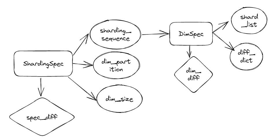 Feature Refactor Shardingspec · Issue 2989 · Hpcaitechcolossalai · Github