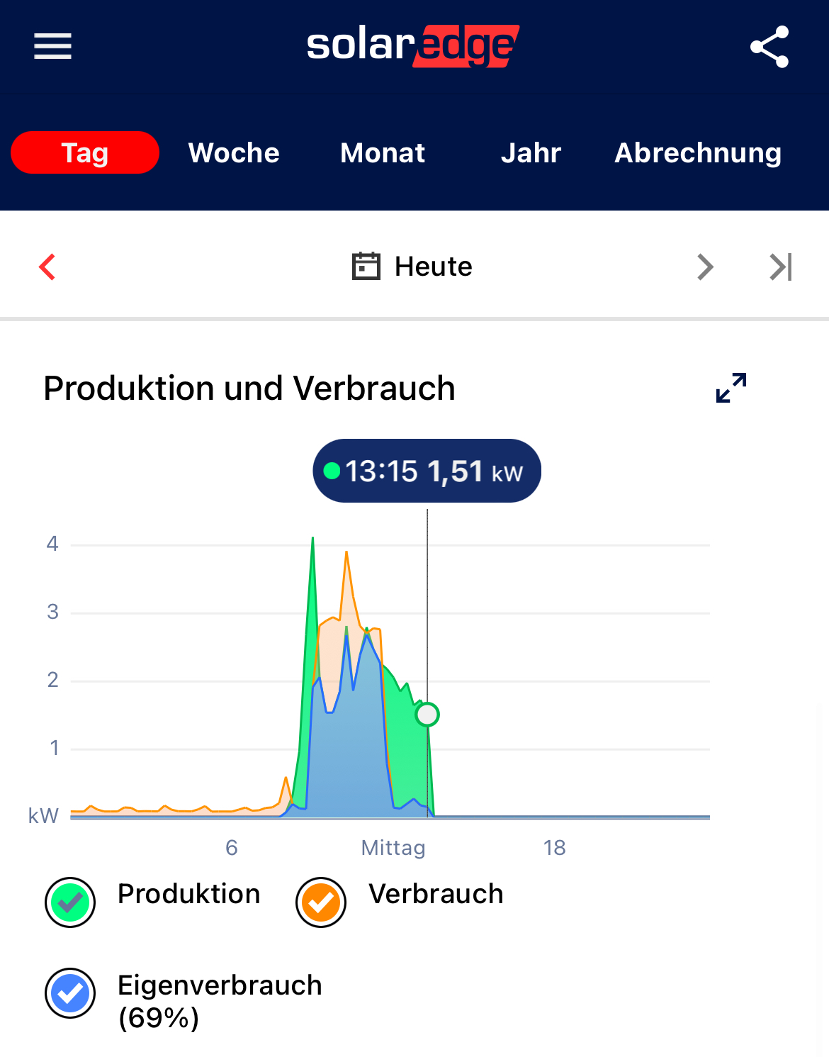 SolarEdge Photovoltaik Production and Consumption as Daily Graph ...