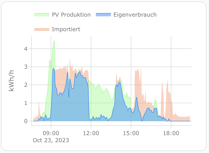 SolarEdge Photovoltaik Production and Consumption as Daily Graph ...