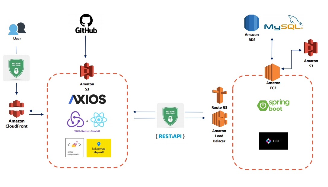 GitHub - HoisubLee/final_BE: 항해99 8기 3조 실전 프로젝트 Back-End 입니다!