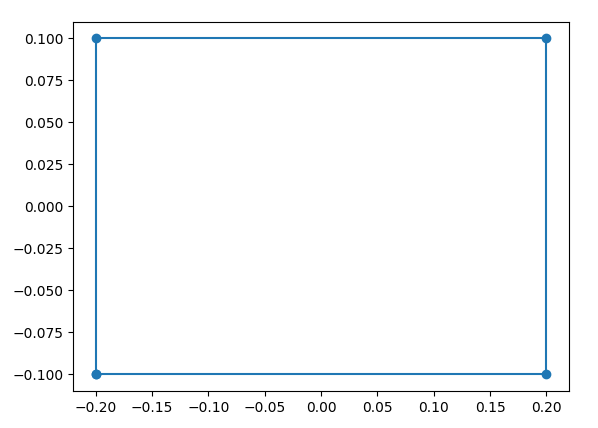convex_hull of points gives non-convex shape · Issue #1593 · shapely/shapely · GitHub