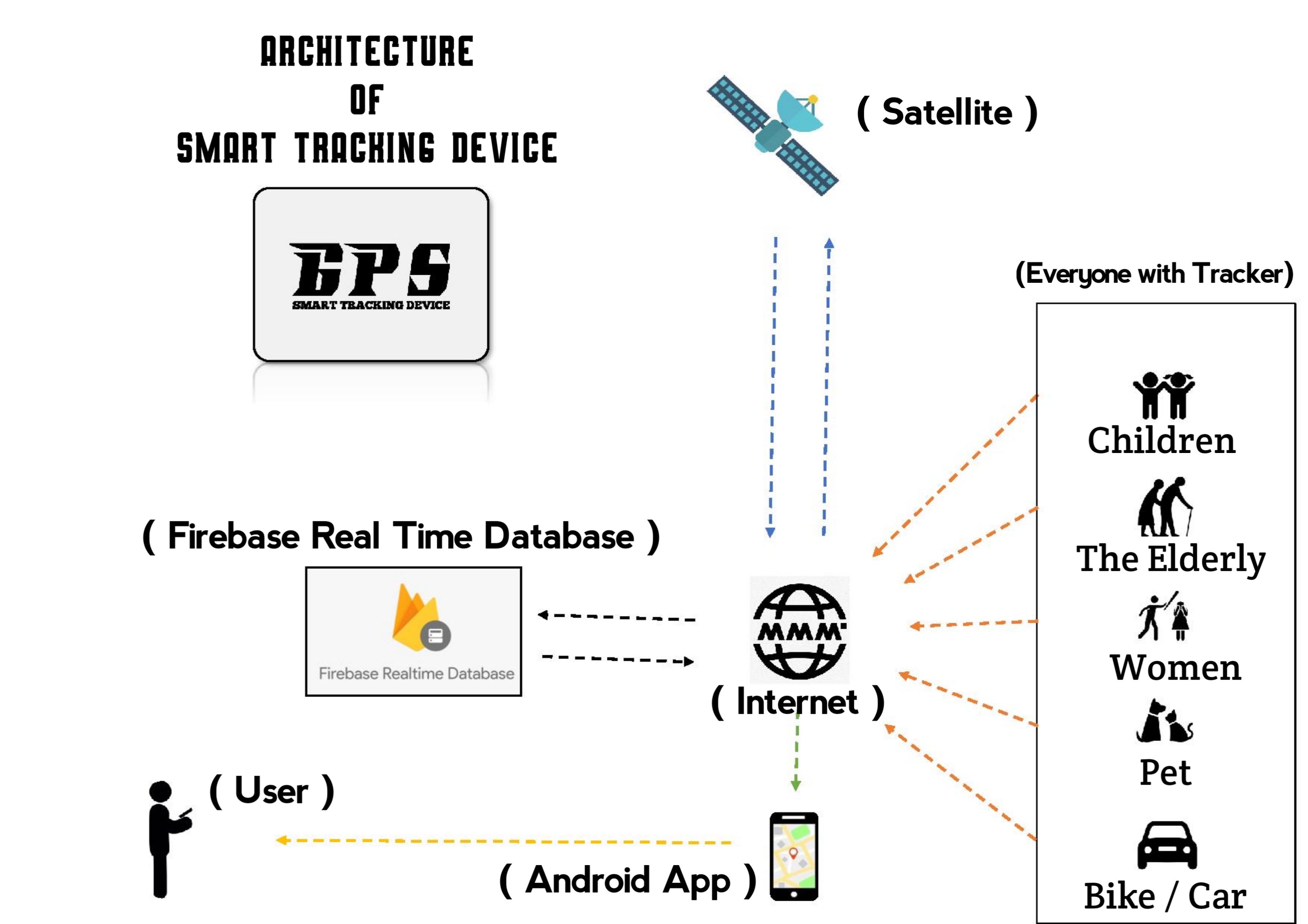 GitHub - sanketsupekar/Smart-Tracking-System