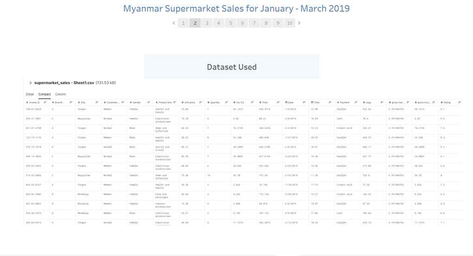 GitHub - ruta1402/Tableau-Supermarket-Visualization: Data Visualization ...