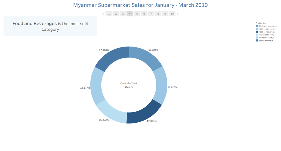 GitHub - ruta1402/Tableau-Supermarket-Visualization: Data Visualization ...