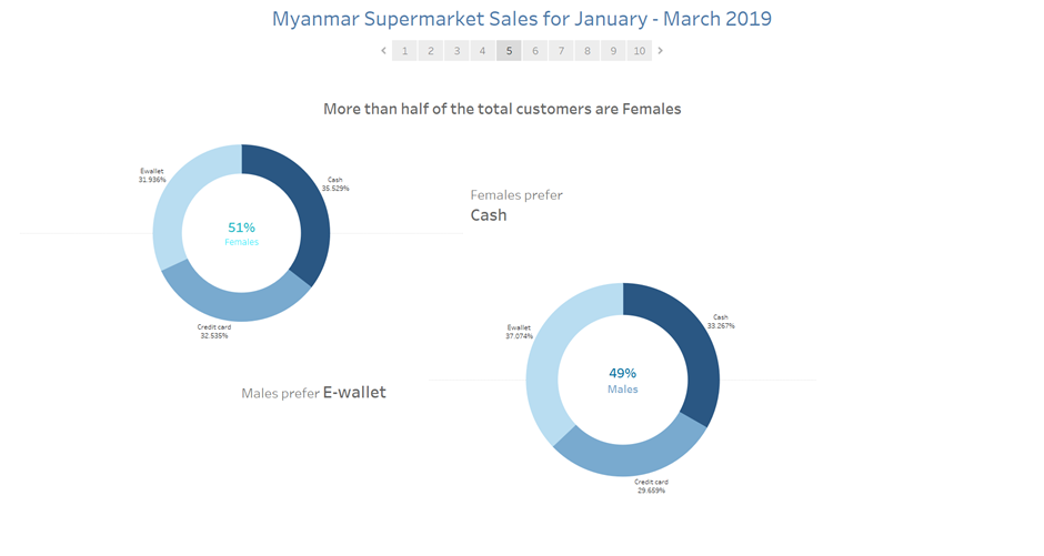GitHub - ruta1402/Tableau-Supermarket-Visualization: Data Visualization ...