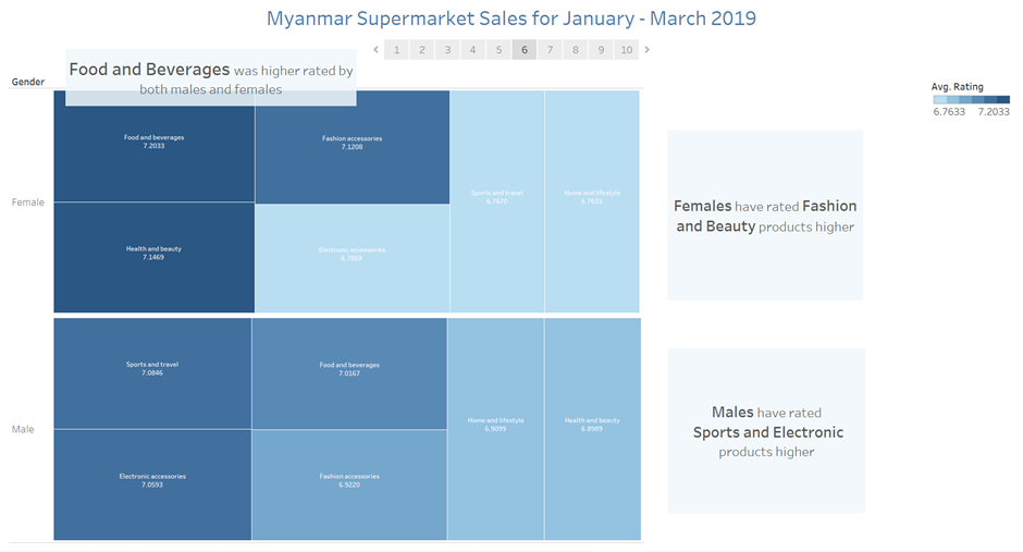GitHub - ruta1402/Tableau-Supermarket-Visualization: Data Visualization ...