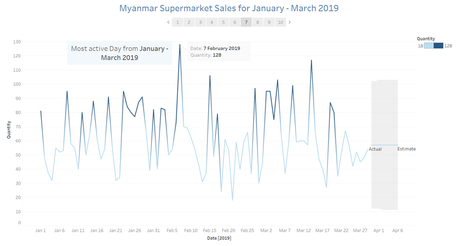GitHub - ruta1402/Tableau-Supermarket-Visualization: Data Visualization ...
