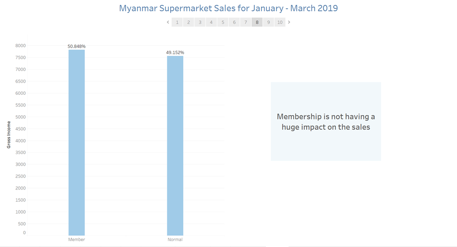 GitHub - ruta1402/Tableau-Supermarket-Visualization: Data Visualization ...