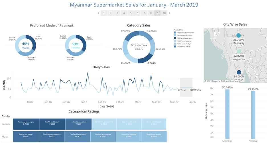 GitHub - ruta1402/Tableau-Supermarket-Visualization: Data Visualization ...