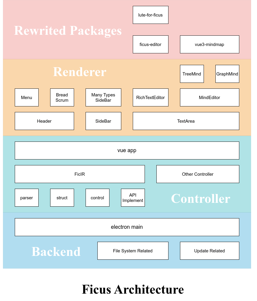 GitHub - Thysrael/Ficus: Ficus is a software for editing and managing ...