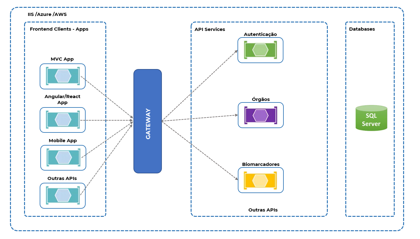GitHub - carlosrogerioinfo/biosite-api-gateway-sample