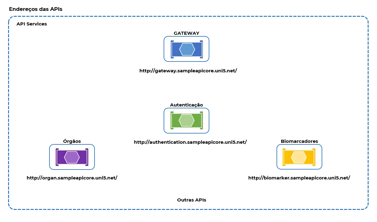 GitHub - carlosrogerioinfo/biosite-api-gateway-sample