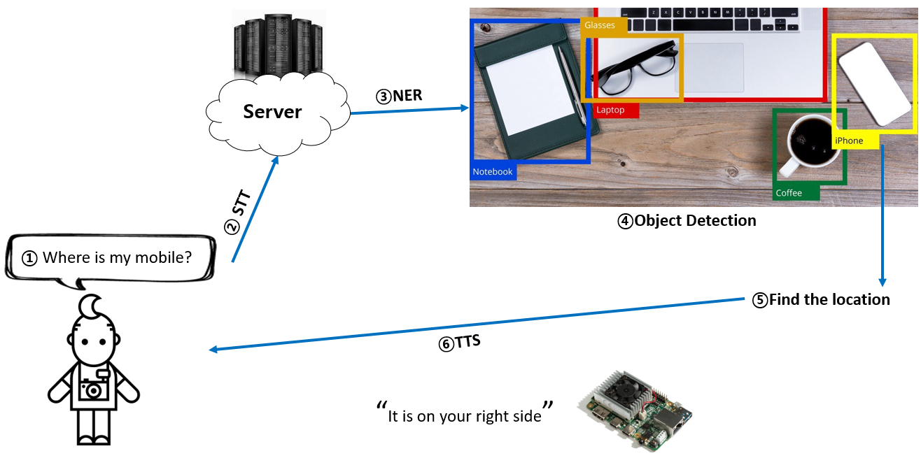 GitHub - Kwonrince/IoT_Assistive-Camera-for-Low-Visions: Assistive Camera for Low Visions using ...