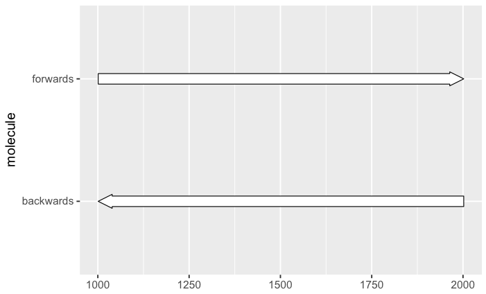 Gene orientation · Issue #3 · wilkox/gggenes · GitHub