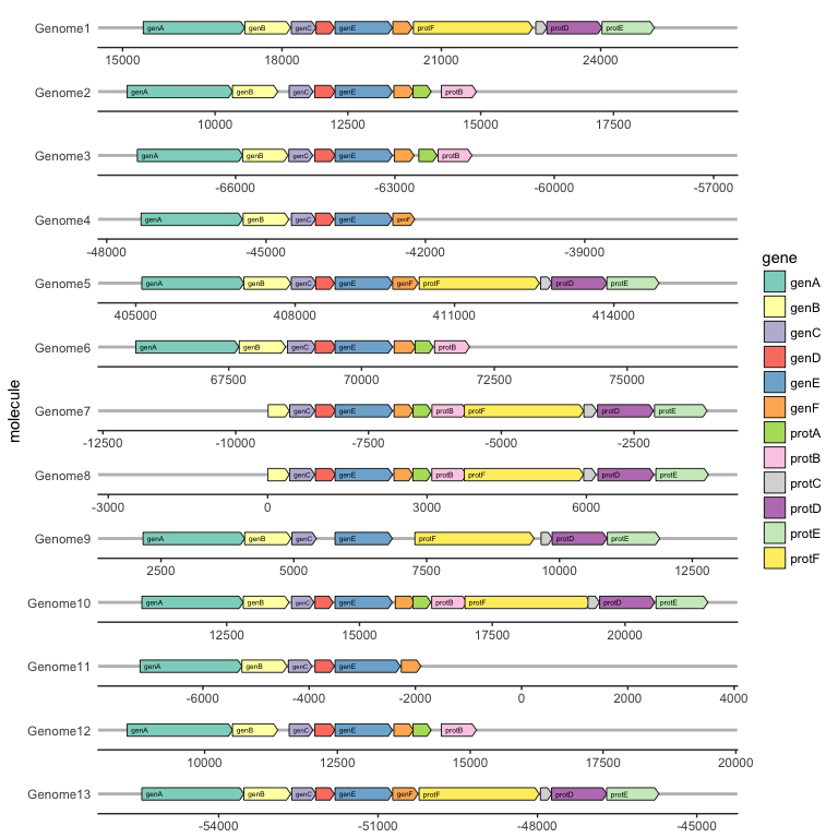 Gene orientation · Issue #3 · wilkox/gggenes · GitHub